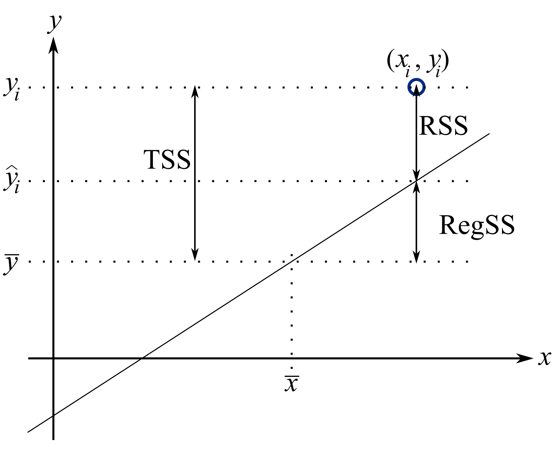 2.3 Linear Regression - Biodata Science