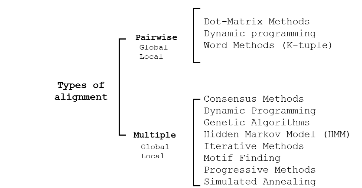 3.7 Sequence Alignment - Biodata Science