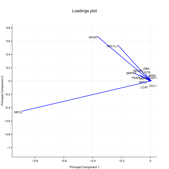 2.9.2 Dimensionality Reduction - Biodata Science