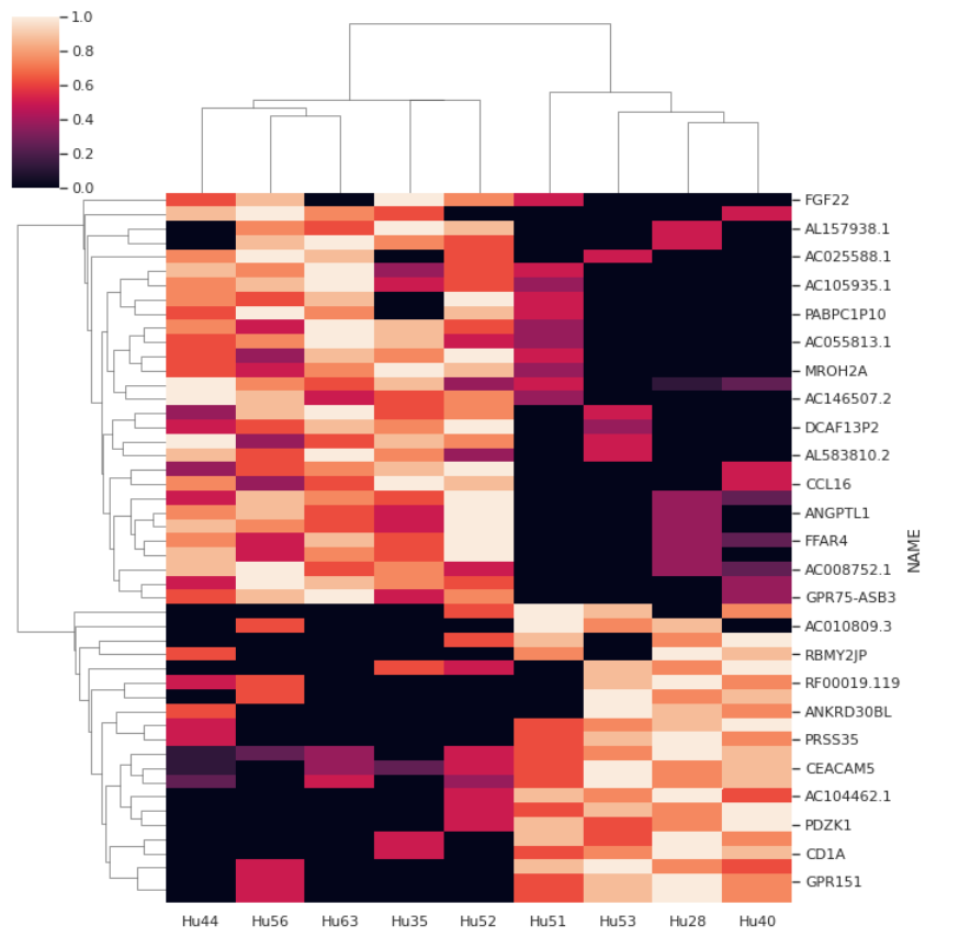 2.9.2 Dimensionality Reduction - Biodata Science