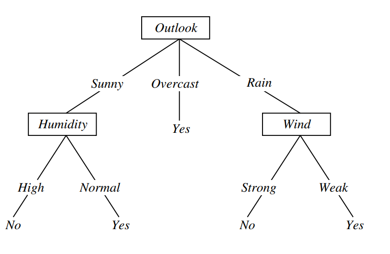 2.8.2 Decision Trees - Biodata Science