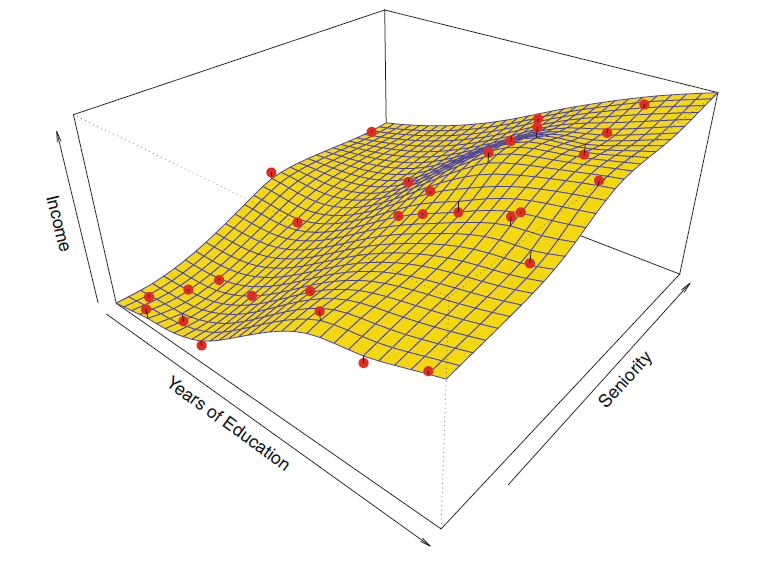 2.2 Statistical Learning - Biodata Science